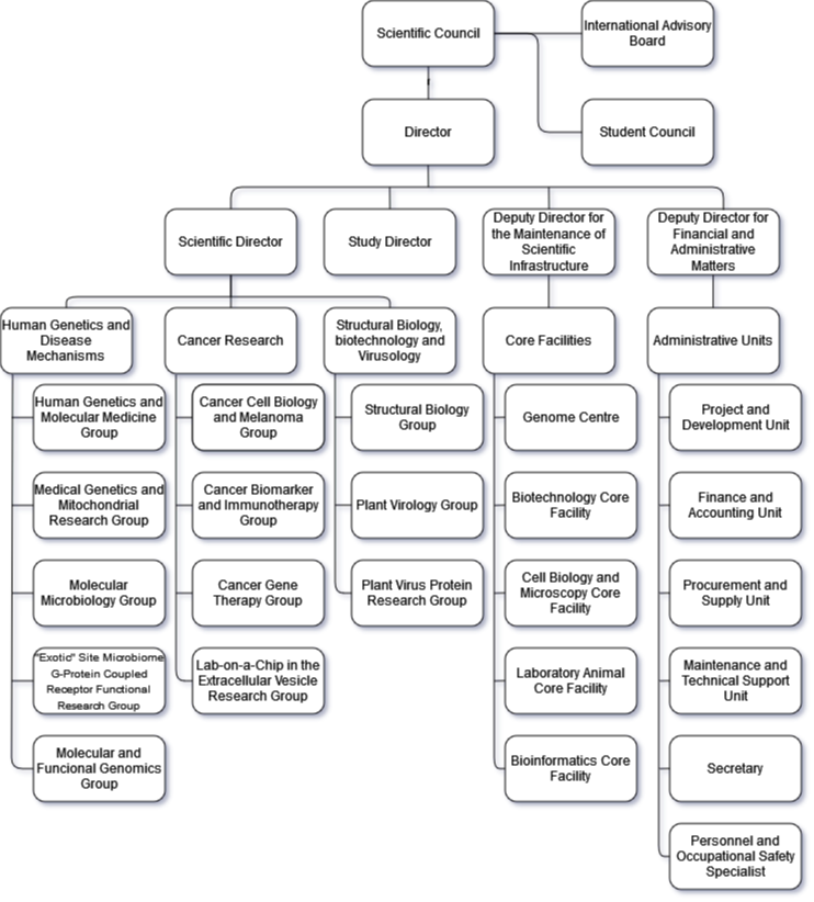 Structure - Latvian Biomedical Research and Study Centre